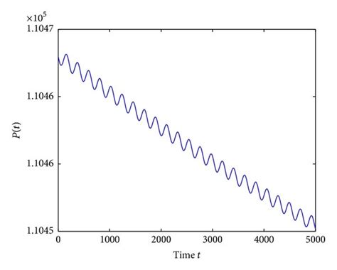 Hopf Bifurcations Occur With τ 250 τ 0 15767 Download Scientific Diagram