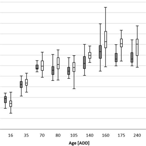 Fluorescence Values Separated By Sex And Temperature Download