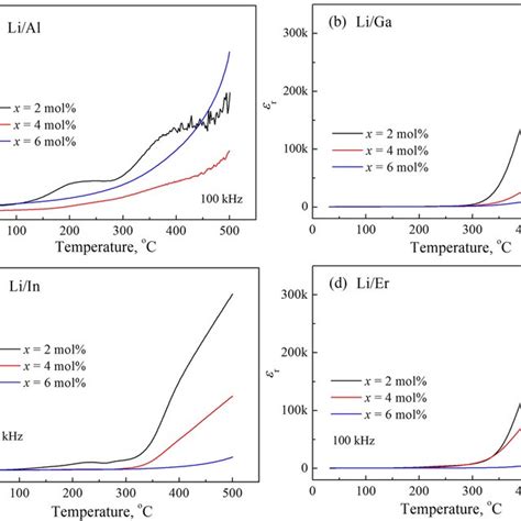 Element Mapping Pictures For A Lial And B Liga Doped Bfobt Ceramics Download Scientific