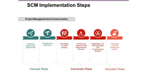 Scm Implementation Steps Powerpoint Templates Slides And Graphics