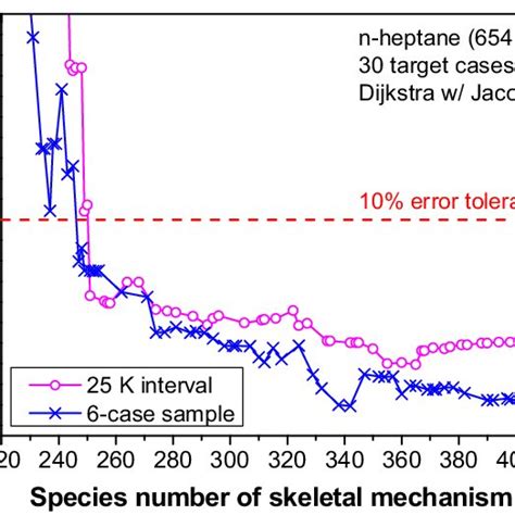Worst Case Error Among 30 Target Cases Against Species Number In Each