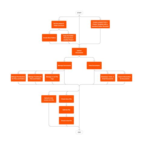 Documents Workflow Diagrams Procore