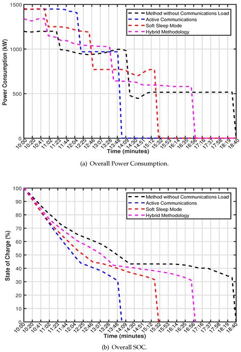Control Strategies For Improving Energy Efficiency And Reliability In Autonomous Microgrids With
