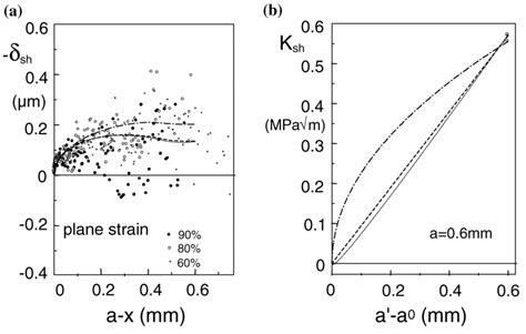 a common representation of the results shown in figure 3 dash dotted