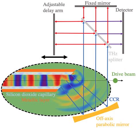 Not To Scale Schematic Overview Of The Experiment The Particle Beam Download Scientific