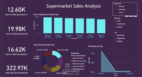 supermarket sales analysis مستقل