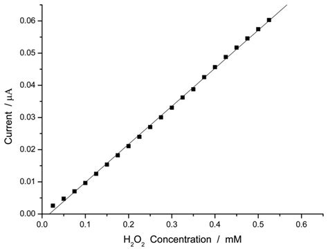 calibration plot between current and h2o2 concentration download