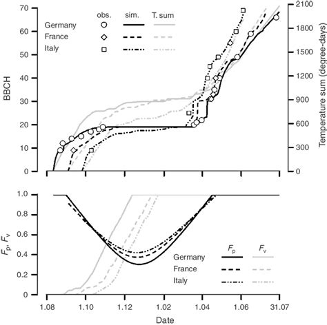 Overall Model Performance For Arbitrarily Chosen Validation Datasets Of