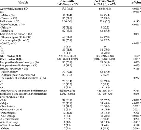 Comparison Between The Non Frailty And Pre Frailtyfrailty Groups
