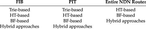 Classification Of Ndn Name Lookup Approaches Download Scientific Diagram