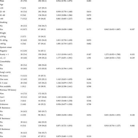 Predictors Of Time To Sputum Culture Conversion In Mdr Tb Patients N