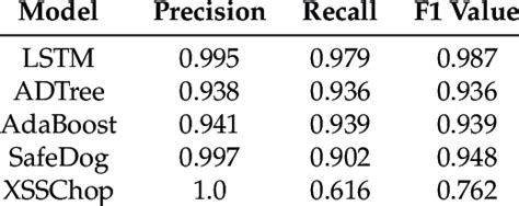 Comparative Experiment Of The Xss Detection Model For Lstm Download