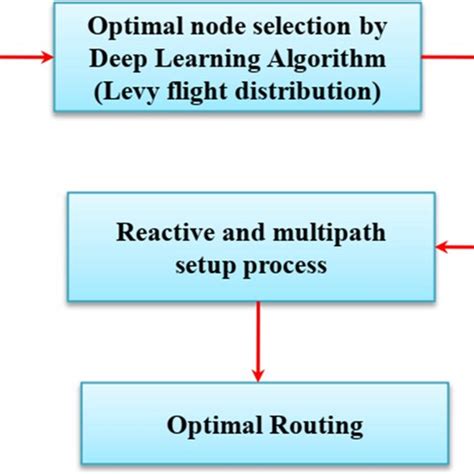 proposed framework for the multipath routing in manet download
