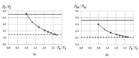 Change Of Static Pressure A And Total Pressure B In Section X D 12 Download Scientific