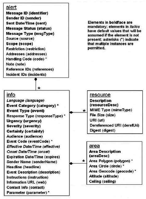 Basic Entities Of The Common Alerting Protocol 1014 Download Scientific Diagram