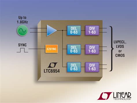 Ultralow Jitter Clock Distribution To Adcs With Multichip Sync