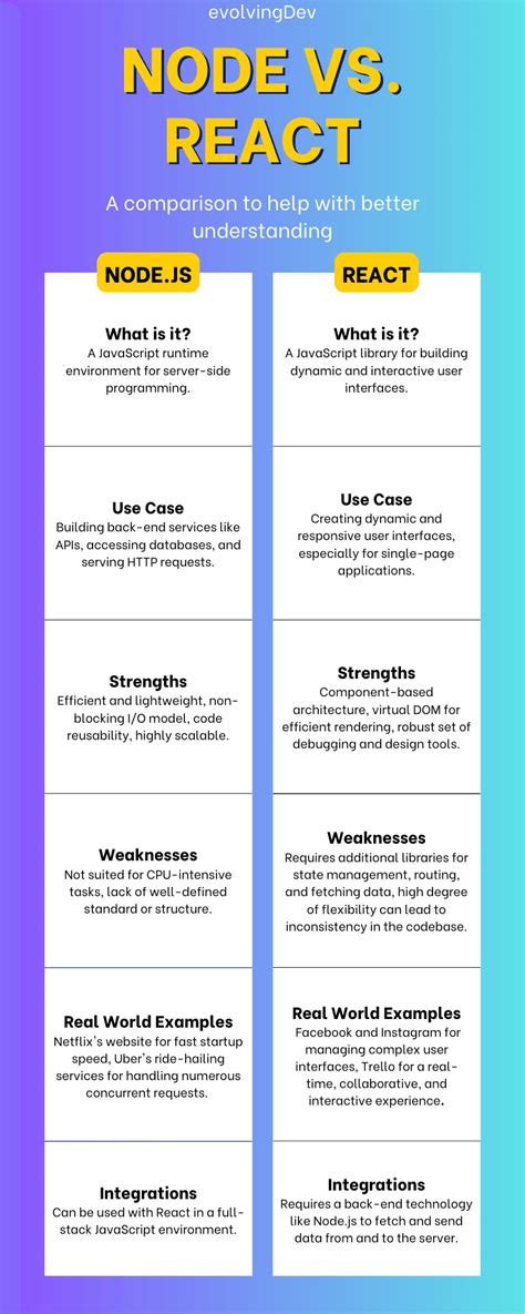 Nodejs Vs React Comparing Complementary Technologies For Better