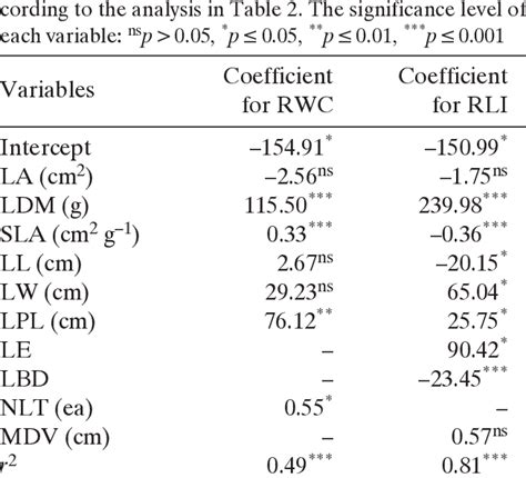 Multiple Linear Regression Functions For Predicting Rwc And Rli Of Q