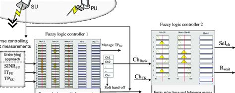 Proposed Fuzzy Logic Based Decision Support System Download