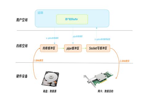 Zero Copy Technology Sobyte