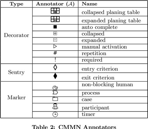 table 1 from metrics for the case management modeling and notation