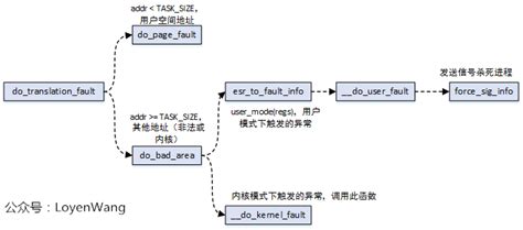 原创十四Linux内存管理之page fault处理 LoyenWang 博客园