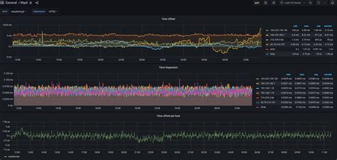 Using Grafana On A Raspberry Pi To Monitor Ntpd And Gpsd