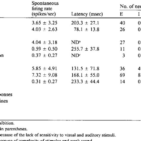 Classification Spontaneous Firing Rate Latency And Number Of Each Am