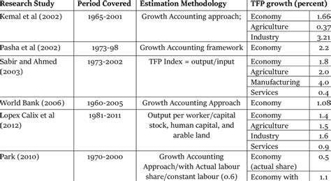 Productivity Analysis For Pakistan In Literature Download Scientific Diagram