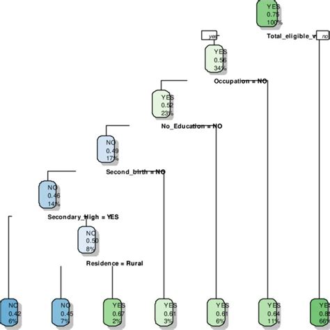 classification and regression trees for missed opportunities or