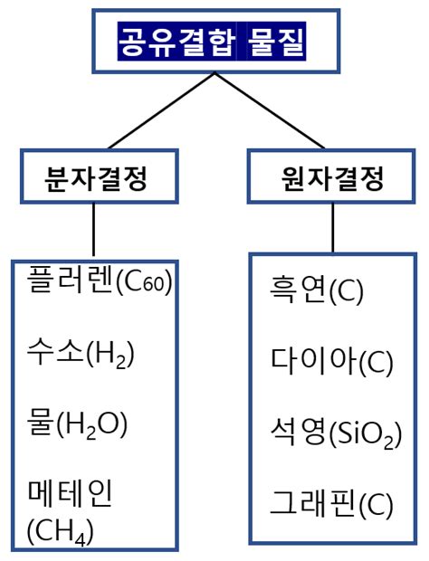 화학1 3단원 공유결합 물질의 종류분자 원자결정구분 밎 특성 알아보기 네이버 블로그