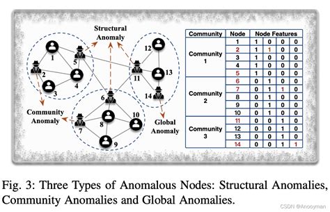 Graph Anomaly Detection With Deep Learning——节点检测基于节点的图异常检测 Csdn博客