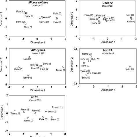 multidimensional scaling plots of herring samples based on pairwise f