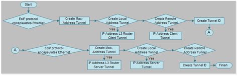 flowchart ip tunneling protocol download scientific diagram