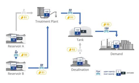 Using Robust Optimisation And Mixed Integer Programming To Manage Singapores Water Resources