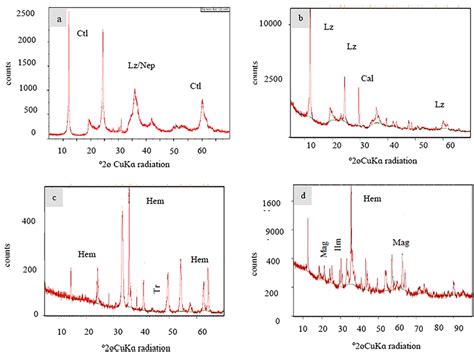 XRD Pattern Of The Representative Sample Of Some Selected Laterite Download Scientific Diagram