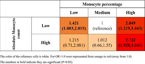 Risk Matrices Showing The Adjusted Ors For Aecopd By Using Monocyte