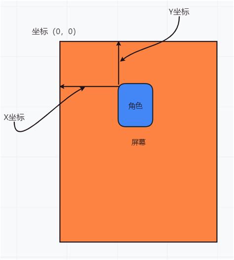 游戏坐标系 Pygame游戏开发 230201 Pygame Xy Csdn博客