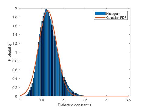 Figure A1 Histogram Of Dielectric Constant From 100 000 Realizations