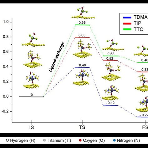Minimum Energy Pathways For The 2nd Ald Half Cycle With One Water Molecule Download