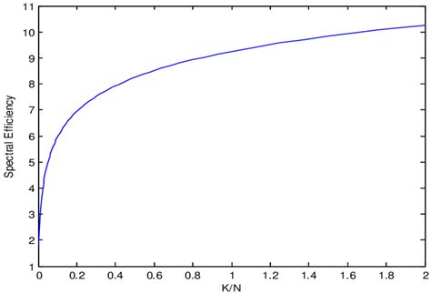 Comparison Between Optimal And Asymptotic Spectral Efficiency