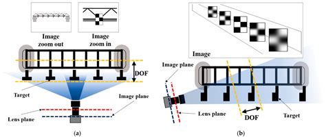 Scheimpflug Camera Based Technique For Multi Point Displacement Monitoring Of Bridges