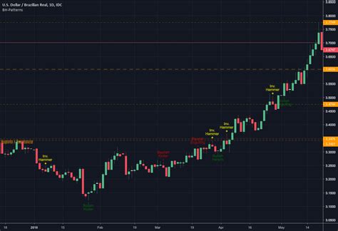 bh candlestick pattern detection — indicator by isslerman — tradingview
