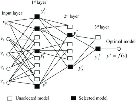 An Illustration Of Modeling Process For The Gmdh Download Scientific Diagram