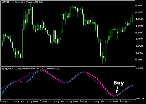 ZigZag MACD Candle Indicator For MT