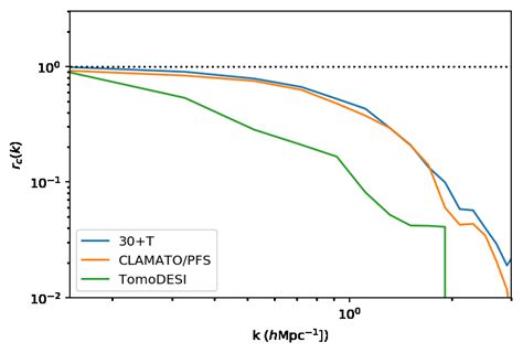 top power spectra of the reconstructed initial conditions for various