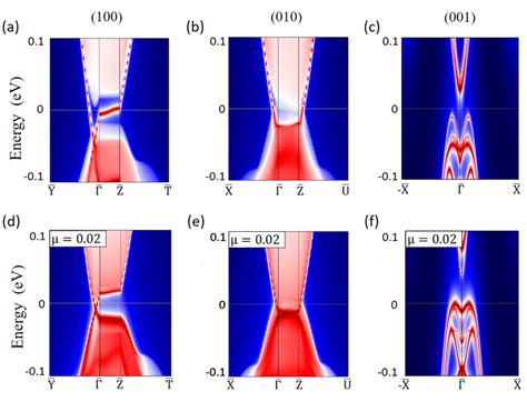 Electronic Properties Of The Afm1 Phase With Four Unit Cells Of Mnte Download Scientific