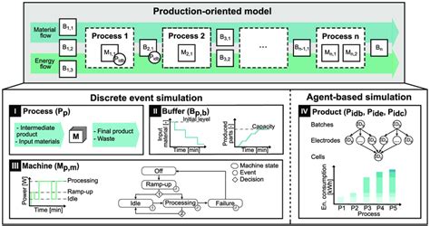 Modeling Approaches And Entities Of The Production‐oriented Model To