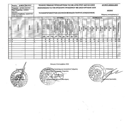 ΤΕΛΙΚΟΣ ΠΙΝΑΚΑΣ ΠΡΟΣΛΗΠΤΕΩΝ ΥΕ ΚΑΘΑΡΙΣΤΩΝ ΣΧΟΛΙΚΩΝ ΜΟΝΑΔΩΝ