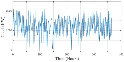 Combining Data Driven And Model Driven Approaches For Optimal